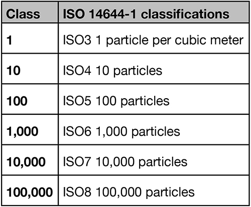 Industrial ISO Clean Rooms 101 | Duroair